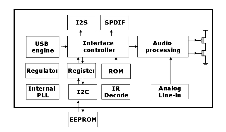 USB Audio,USB audio chip,Voice command,Sound technology--C-Media ...
