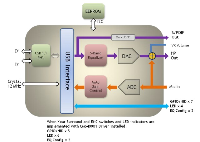 USB Audio,USB audio chip,Voice command,Sound technology--C-Media ...