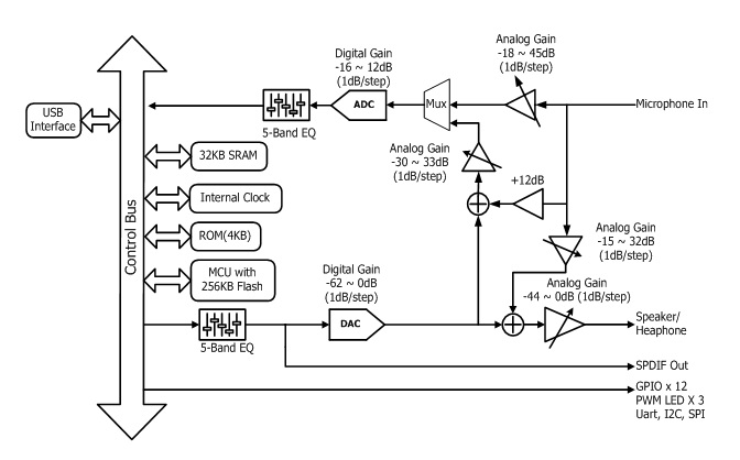 USB Audio,USB audio chip,Voice command,Sound technology--C-Media ...