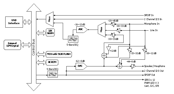 USB Audio,USB audio chip,Voice command,Sound technology--C-Media ...