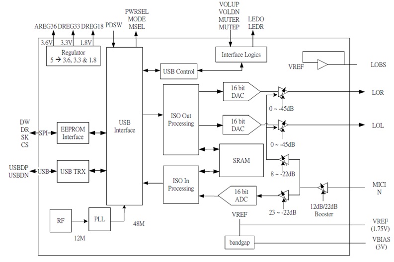USB Audio,USB Audio Codec,USB audio ic,USB sound chip--C-Media ...